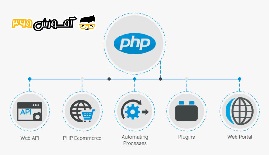 آموزش طراحی سایت فروشگاهی با php