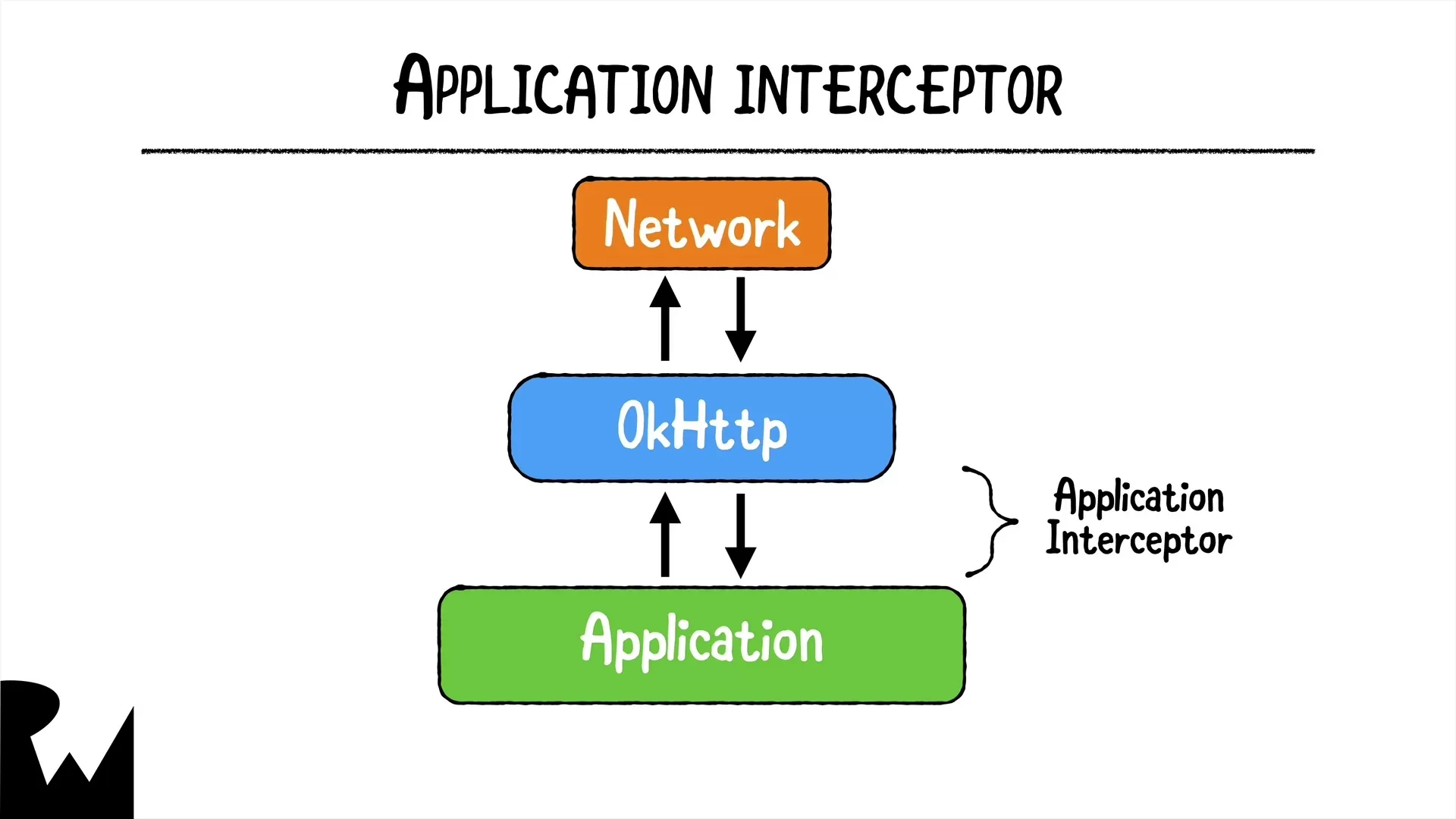 کورس OkHttp Interceptors در اندروید کورس OkHttp Interceptors در اندروید