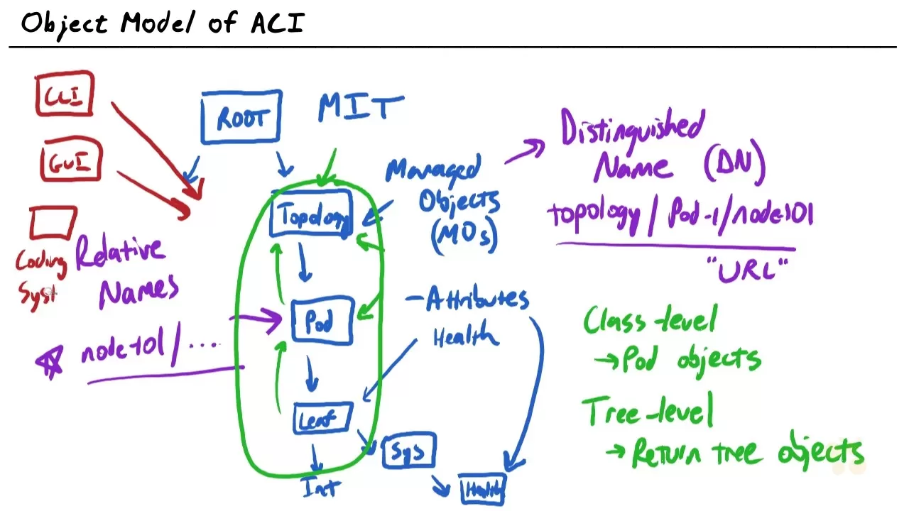آموزش رایگان - اصول ACI