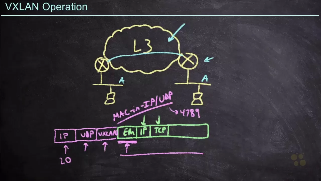 آموزش رایگان - Cisco CCNP Enterprise Core (350-401 ENCOR) - توصیف VXLAN