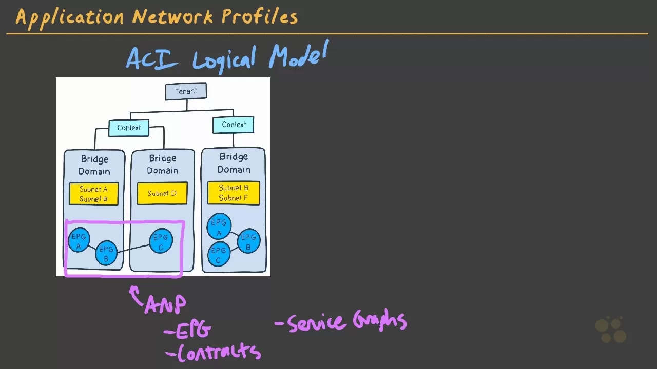 آموزش رایگان - نقشه مدل منطقی ACI را ترسیم کنید