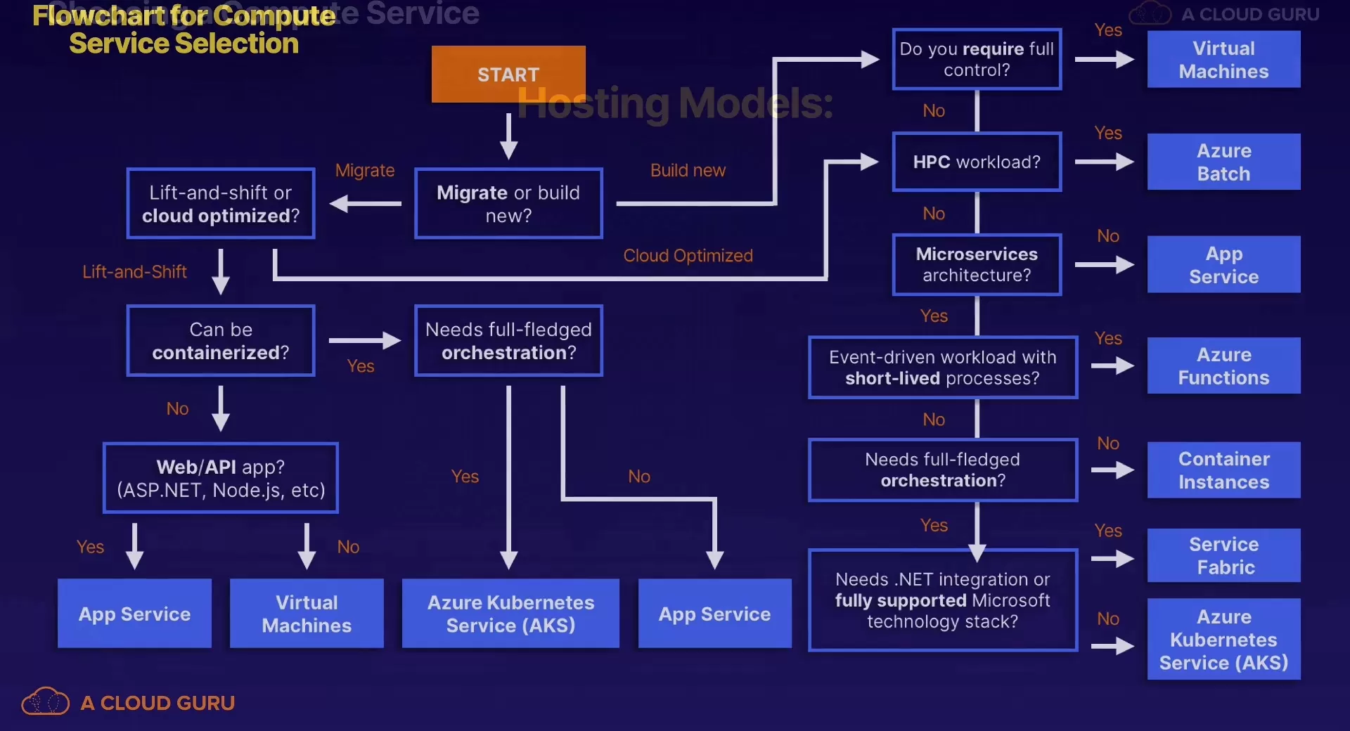 آموزش رایگان - دوره کامل AZ-304 Microsoft Azure Architect Design