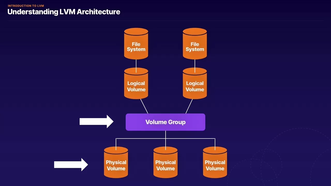 آموزش رایگان - مقدمه ای بر LVM