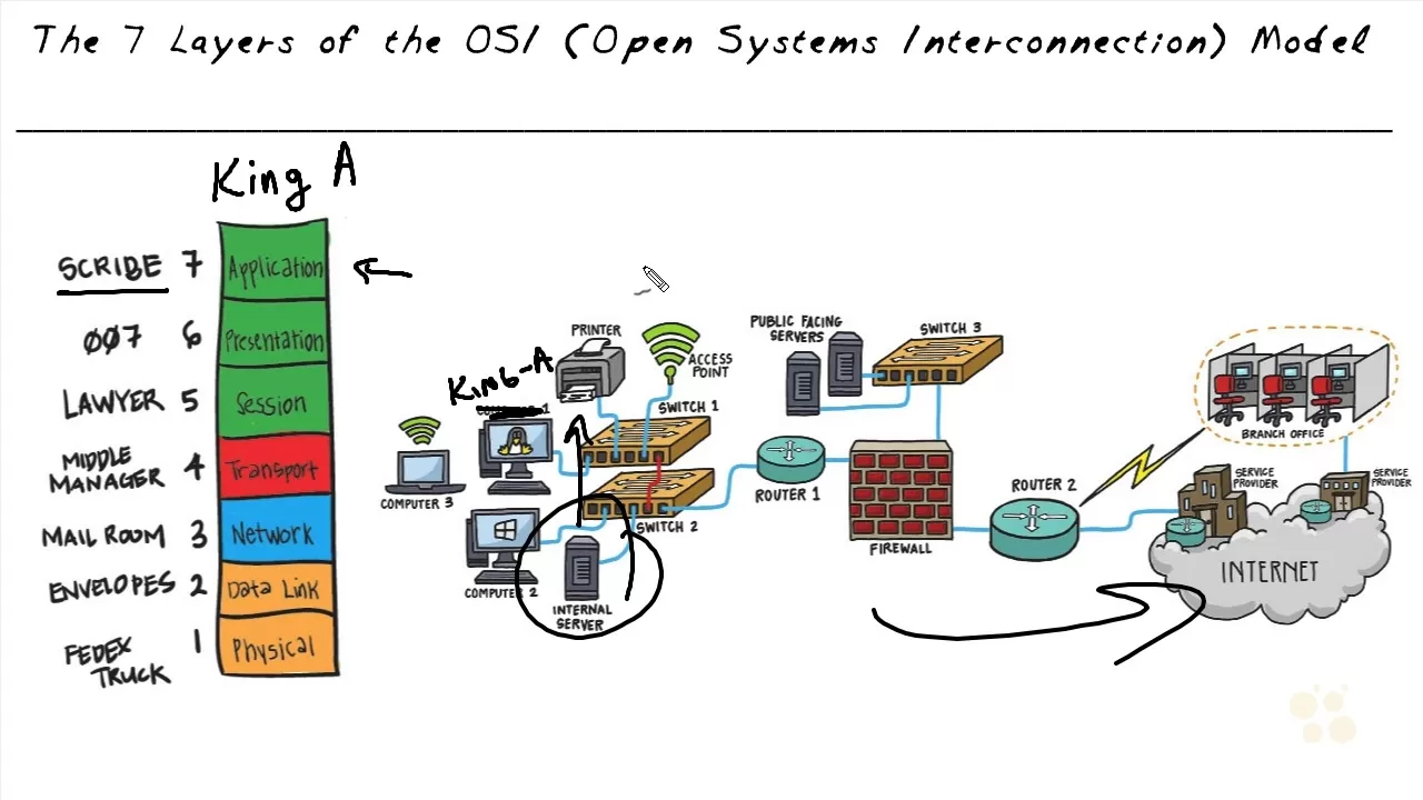آموزش رایگان - آموزش آنلاین لایه ها، پورت ها و پروتکل های OSI